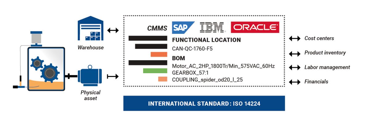 What is Asset Master Data Management in CMMS?